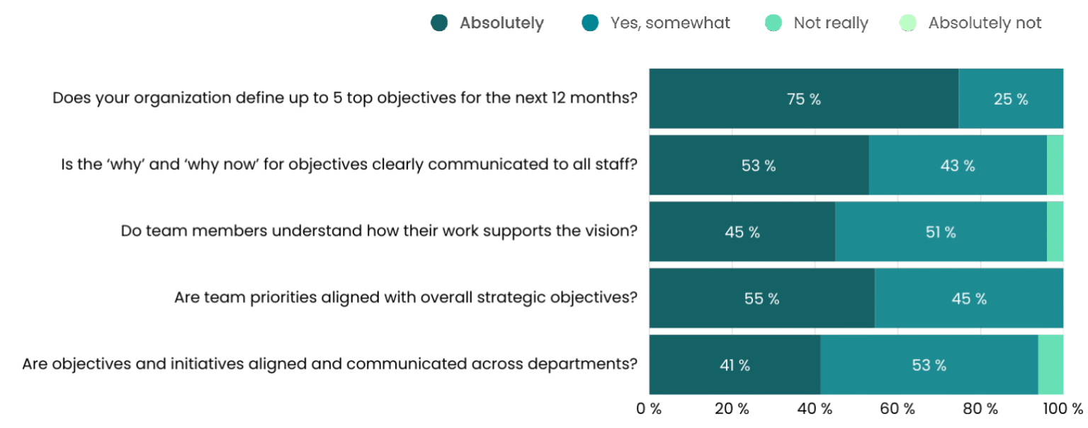 Global State of Strategy Execution: Align - OKR Mentors