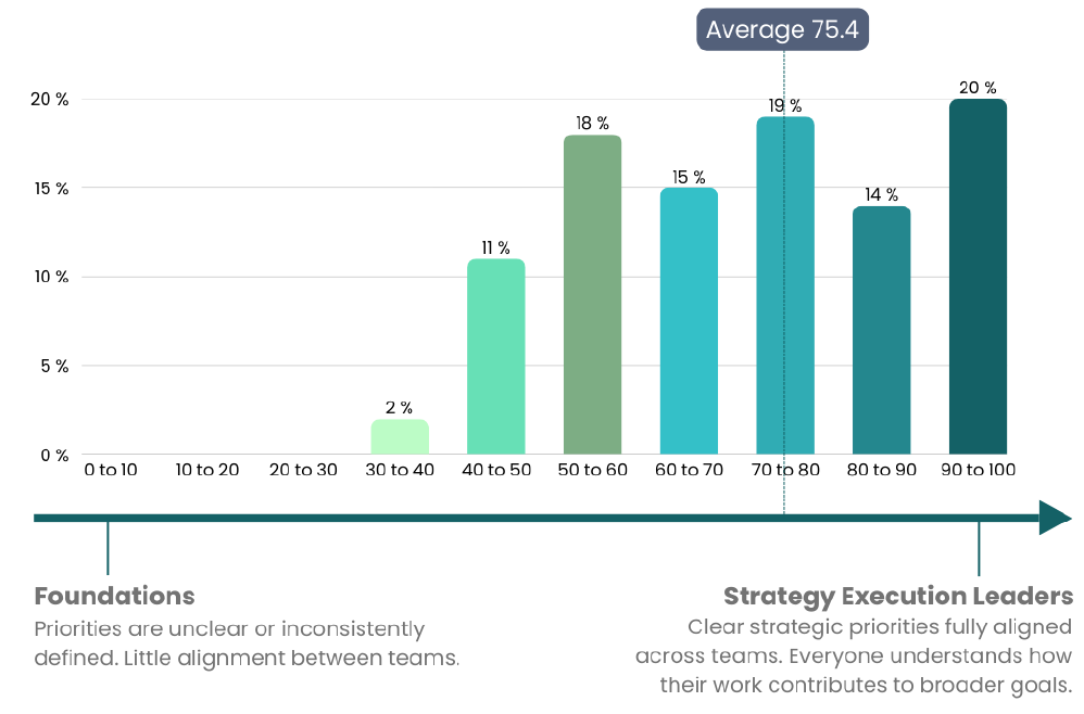 Global State of Strategy Execution: Align - OKR Mentors